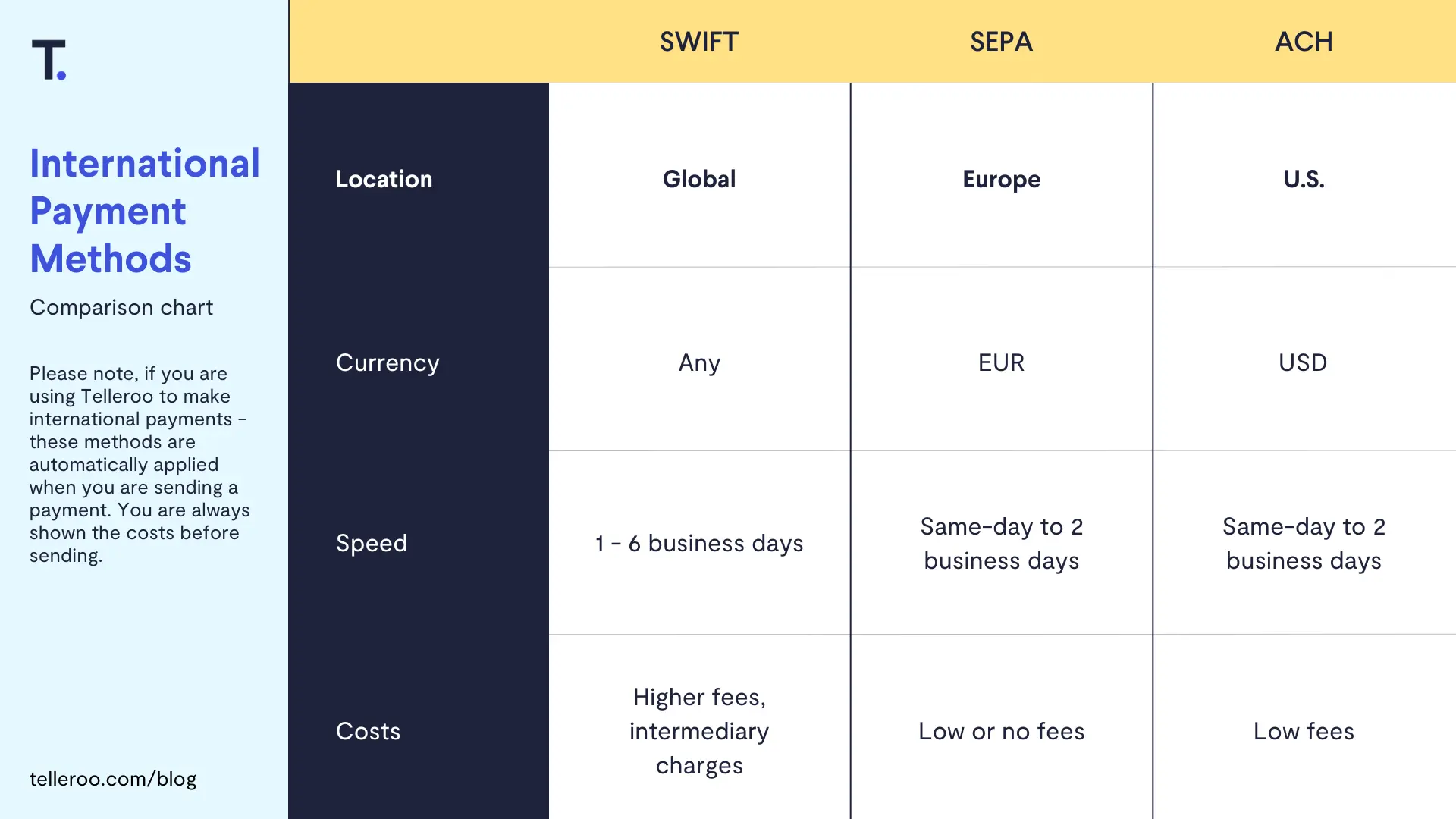 International Payment Methods Guide: When to use ACH, SEPA and SWIFT